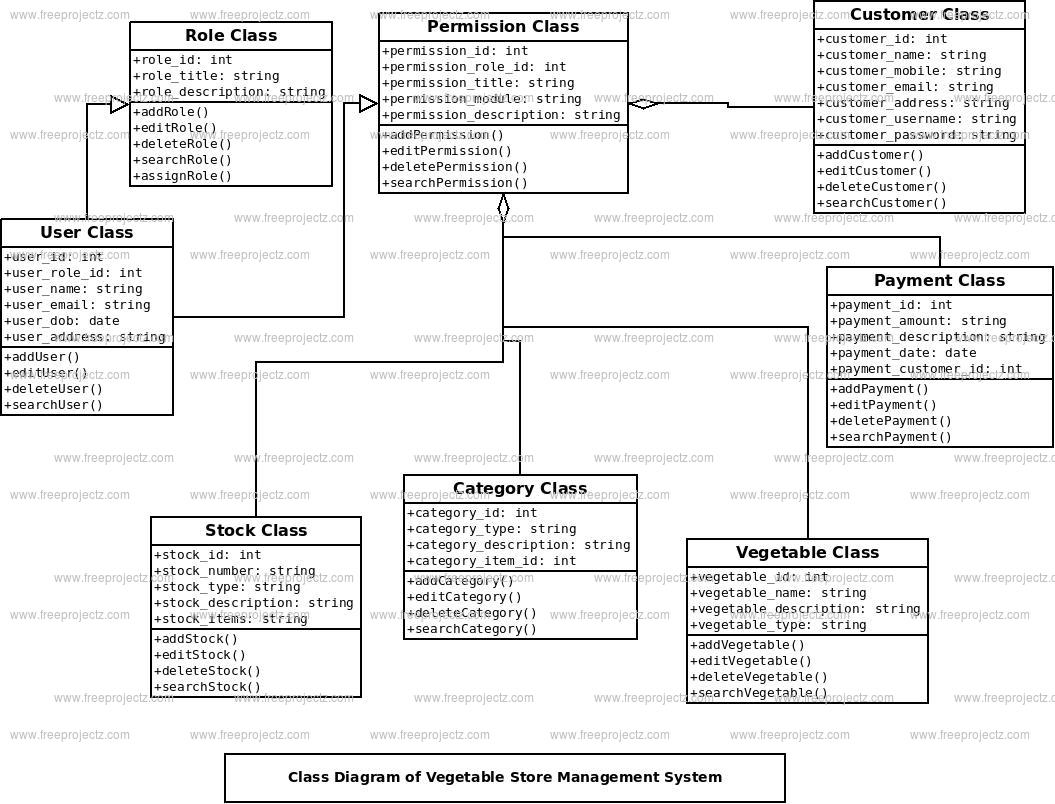 Vegitable Store Management System Class Diagram | Academic Projects